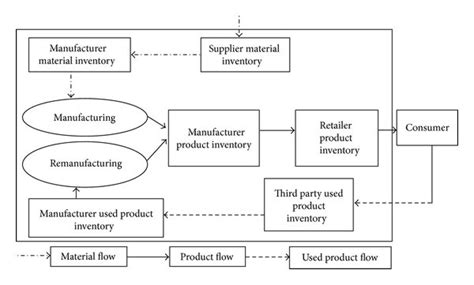 A Generalized Model For Remanufacturing Download Scientific Diagram
