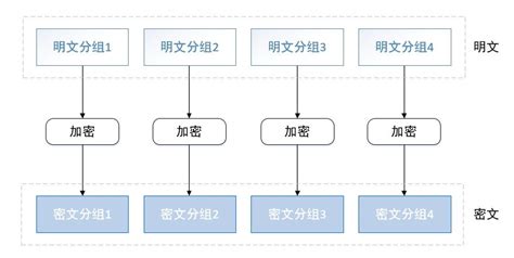 几种分组密码的模式对比根据相同算法不同分组模式的解密结果的差异总结分组模式的异同 Csdn博客