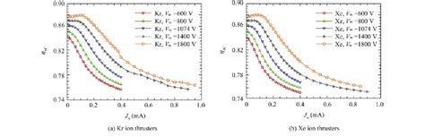 Screen Grid Transparency With Beam Current Of Kr Ion Thrusters And Xe