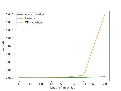 Recursion Python Combination Of Powers Of Two To Obtain Target Sum
