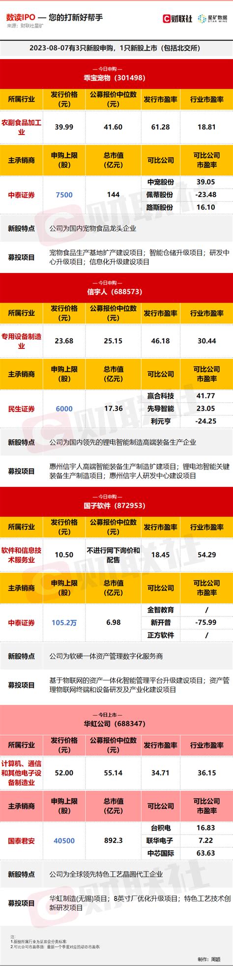 【数读ipo】年内最大ipo来了：募资超200亿 半导体巨无霸今日上市