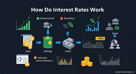 How Do Interest Rates Work And Why Do They Matter July 2026