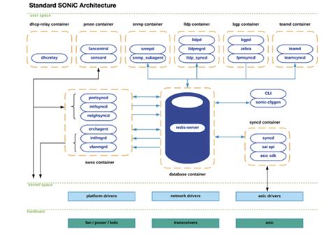 Solving The Multi Pfe Chassis Challenge In Sonic With Juniper Ptx Hpe