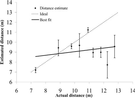 Estimated Distance M As A Function Of True Distance M The Error