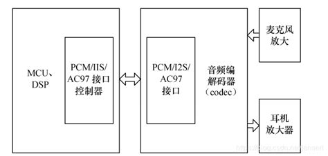 Linux音频驱动整理 Csdn博客