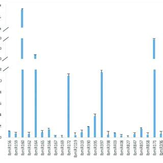 Expression Profiles Of 26 Conserved MiRNAs In Leaves Of Sweetpotato