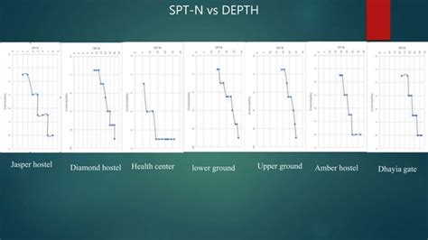 Relationship Between Spt N Value And Shear Wave Velocity Pptx