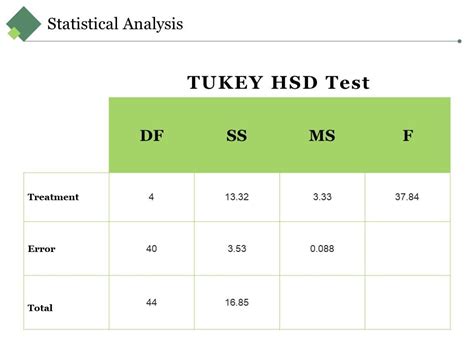 Statistical Analysis Ppt Visual Aids Infographics Powerpoint