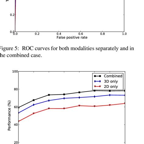 Classification Results For Number Of Training Objects 18 Views Per