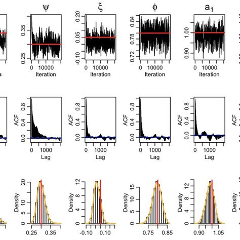 1 Plot Of Mcmc Draws 1st Row Autocorrelation Function Acf 2nd