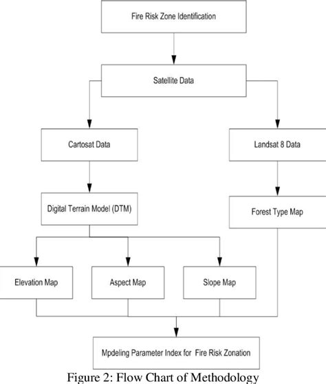 Figure From MODELING OF PARAMETERS FOR FOREST FIRE RISK ZONE MAPPING Semantic Scholar