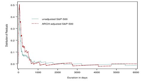 Residuals From The Inverse Gaussian Distribution Fitted To The