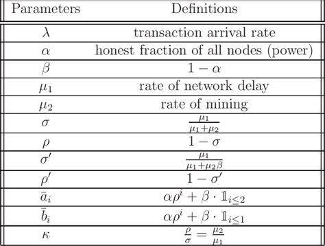 Table 1 From Transaction Capacity Security And Latency In Blockchains Semantic Scholar