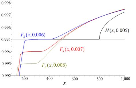 Plots of the cdf s F S x ε for ε and H x in Download Scientific Diagram