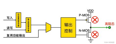 整理笔记——推挽输出、开漏输出 Csdn博客