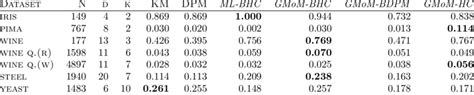 Comparison Of Nmi Values For K Means Dp Means And Proposed Algorithms