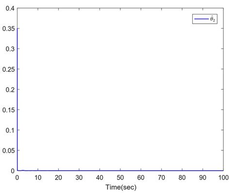 adaptive backstepping control of high order fully actuated nonlinear