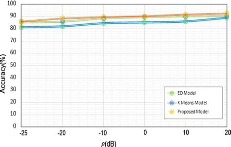 Accuracy Plot Of Proposed Model Download Scientific Diagram