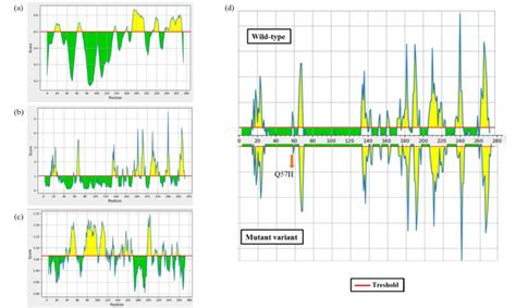Prediction Of B Cell Epitope And Antigenicity A Bepipred Linear