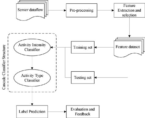 Data Flow Chart Of The Multi Label Cascade Classifier Download