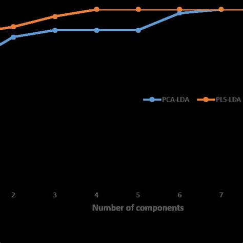A Pca Lda And B Pls Lda Decision Boundary Curves In 3d Download Scientific Diagram
