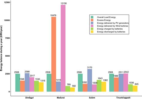 Energy Utilization For The Best Pareto Front Download Scientific Diagram