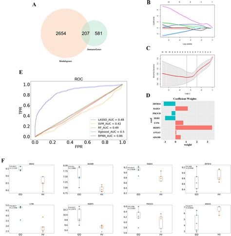 Selection Of Pivotal Genes And Machine Learning Model Validation A Download Scientific Diagram