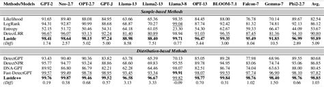 Table 1 From Training Free Llm Generated Text Detection By Mining Token