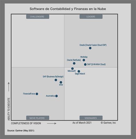 Beneficios de la Gestión de Contabilidad y Financiera Integrada al Software ERP