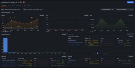ricardo castro on linkedin grafana opentelemetry distributions