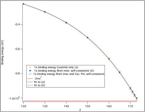 Behavior Of The 1s Shell Binding Energy Of A Neutral Super Heavy Atom Download Scientific