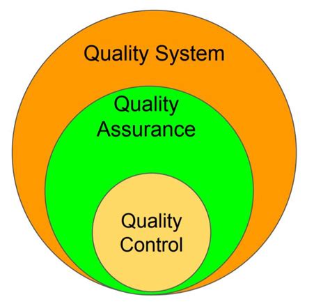 Difference Between Quality Inspection And Quality Assurance Printable