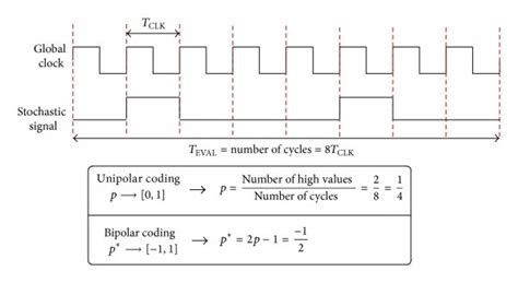 basic concept of the stochastic codification information is coded as