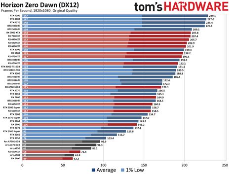 GPU Benchmarks And Hierarchy Graphics Cards GPU Benchmarks And Hierarchy Graphics Cards