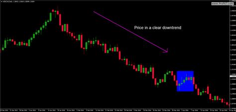 Benefits Of Multi Time Frame Analysis Profitf Website For Forex