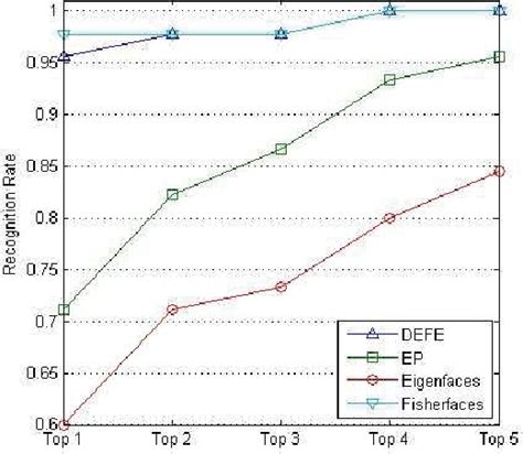 Figure 2 From A Direct Evolutionary Feature Extraction Algorithm For