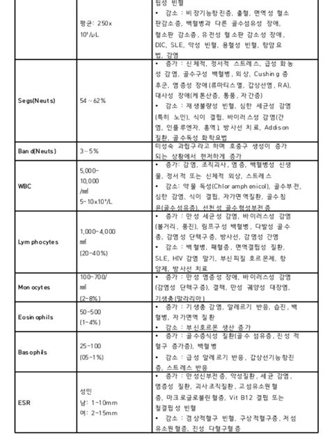 임상병리검사 정상수치성인정상수치혈액검사소변검사종합검진주요검사 네이버 블로그