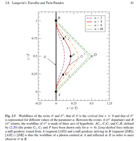 Special Relativity Proper Time Along A Trajectory With Changing