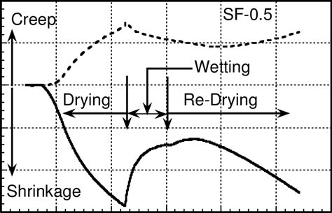 Shrinkage Stress Under Dryingwetting Conditions Download Scientific Diagram