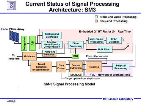 Ppt Missile Seeker Common Computer Signal Processing Architecture For