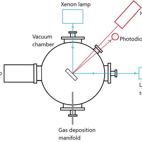 Schematic View Of The Setup Illustrating How The Monochromatic And Download Scientific Diagram