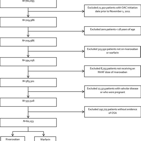 Patient Inclusion And Exclusion Af Atrial Fibrillation Nvaf
