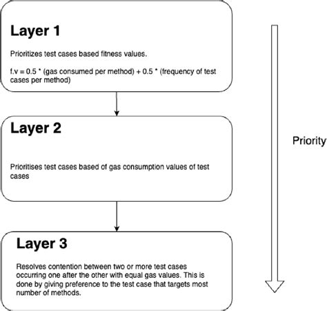 Figure 1 From Smart Contract Test Case Prioritization Based On Frequency And Gas Consumption