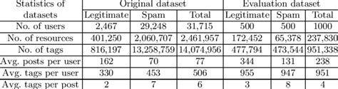 statistics of the original dataset ecml pkdd discovery challenge 2008