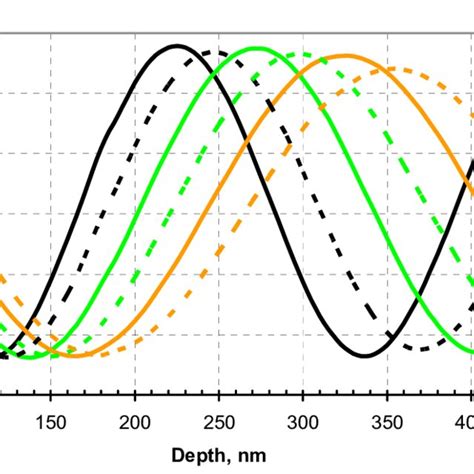 Simulated Dependence Of The Relative Diffraction Efficiency Of The Zero Download Scientific