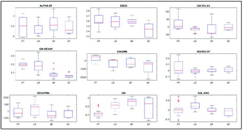 Variation Of Nine Selected Influential Parameters For The Model