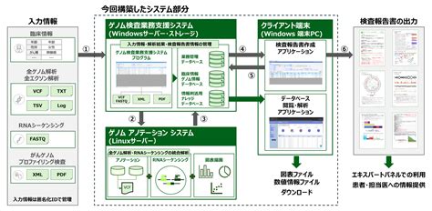 国内初 全ゲノム解析・rnaシーケンシングを併用するゲノム検査に対応した「がんゲノム医療統合システム」を構築 静岡がんセンター
