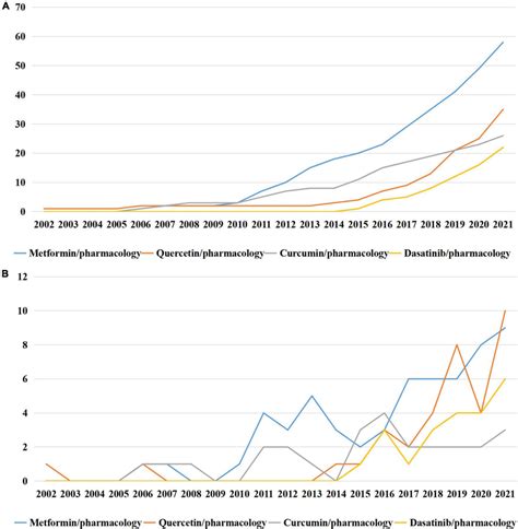 Medical Subject Headings Mesh Terms In Relate To Senolytics And