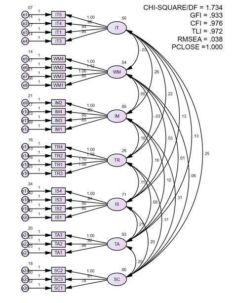 Standardized CFA Results Source From The Author S Research Results Download Scientific Diagram