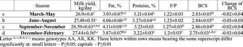 Effect Of Calving Season On Milk Production Traits Download Table